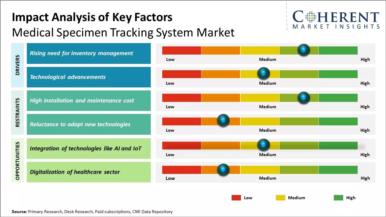 Medical Specimen Tracking System Market Forecast, 2025-2032